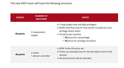 What To Do With New Oscp Hi Folks This Is Not A Walk Through By