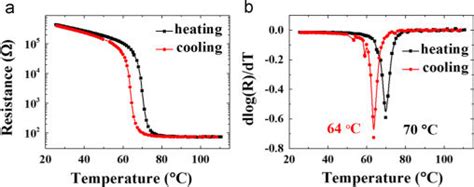 A Resistance Temperature R T Curves And B The Corresponding Download Scientific Diagram
