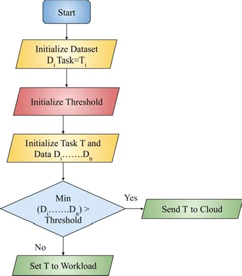 Flow Chart Of Resource Scheduling Download Scientific Diagram