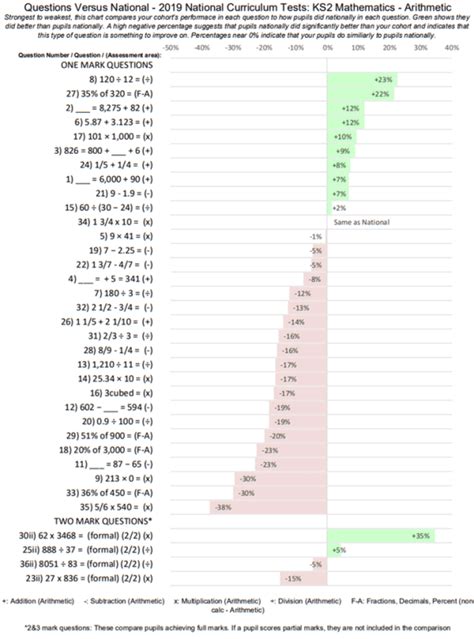 2023 Ks2 Mathematics Test And Question Level Analysis Primary Tools