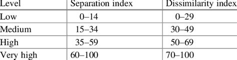 Categorization Schema For Interpreting Segre Gation Scores Fossett