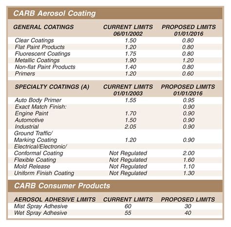 Carb Lvp Voc Weights And Measures Green Chemistry