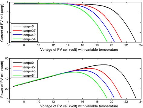 Effect Of Temperature On Characteristics Of PV Cell Download Scientific Diagram