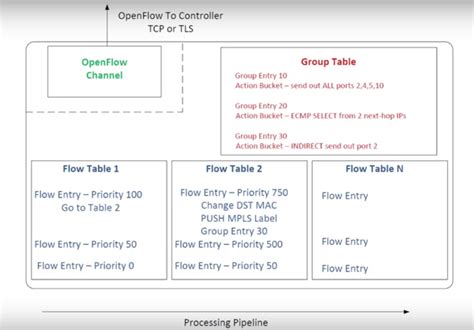 Sdn 技术指南（二）：openflow 知乎