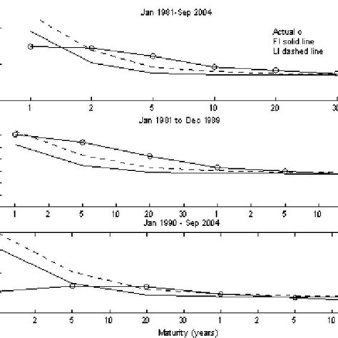 Volatility Of The Term Structure Actual And Calibrated Download Scientific Diagram