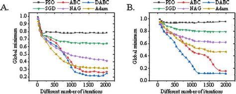 Reveals The Results Of Searching Performance Of Different Algorithm Download Scientific Diagram