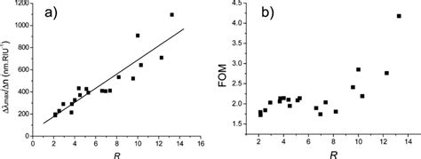 Dependence Of A The Lspr Linear Refractive Index Sensitivity And B Download Scientific