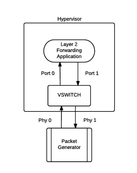 Vsperf Test Methodology Wiki
