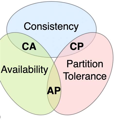 The Cap Theorem States That In A Distributed System You Can Only Anastasiya Sevastianova