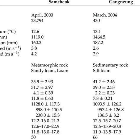 Four Variables Of The Site Factor A Elevation B Download
