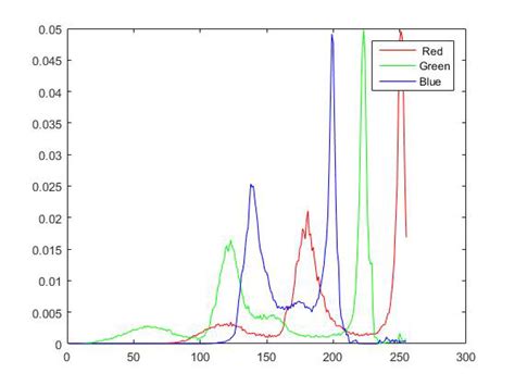 Set Of Test Images And Relative Histograms Download Scientific Diagram
