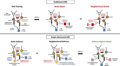 Figure 1 From Graph Adversarial Networks Protecting Information Against Adversarial Attacks