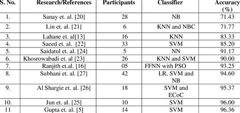Classifier Research Paper List With Accuracy Download Scientific Diagram