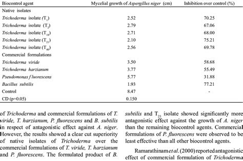 Comparison Of Native Trichoderma Isolates With Commercial Formulations Download Table