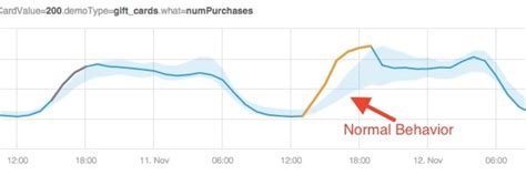 Preventing Ecommerce Glitches With Real Time Anomaly Detection