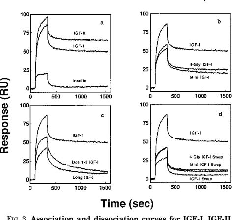Figure 1 From Biosensor Measurement Of The Binding Of Insulin Like