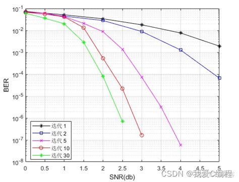 M基于bp译码算法的qc Ldpc误码率matlab仿真对比不同译码迭代次数的误码率性能matworld的技术博客51cto博客