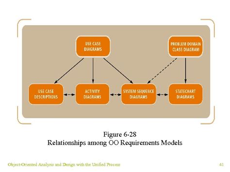 Object Oriented Analysis And Design With The Unified Process