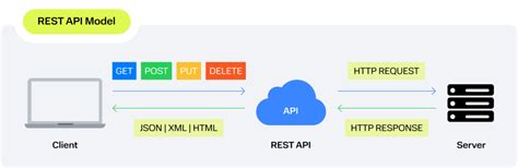 Rest Api что это такое как работает примеры запросов