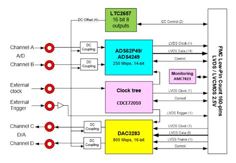 Fmc151 Dual 14 Bit 250msps Adc And Dual 16 Bit 800msps Dac Lpc Board Dedicated Systems