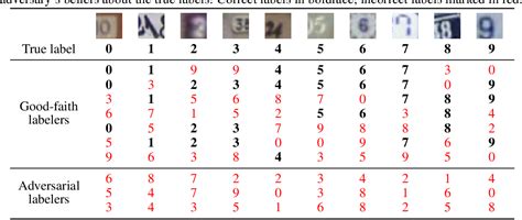 Rethinking Noisy Label Models Labeler Dependent Noise With Adversarial