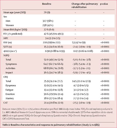 Copd Assessment Test Questionnaire Semantic Scholar