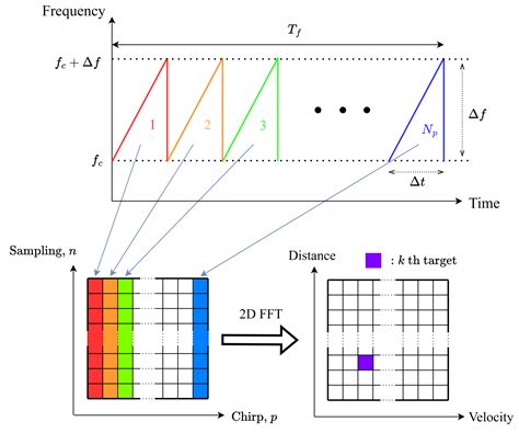 Efficient Target Classification Based On Vehicle Volume Estimation In High Resolution Radar Systems