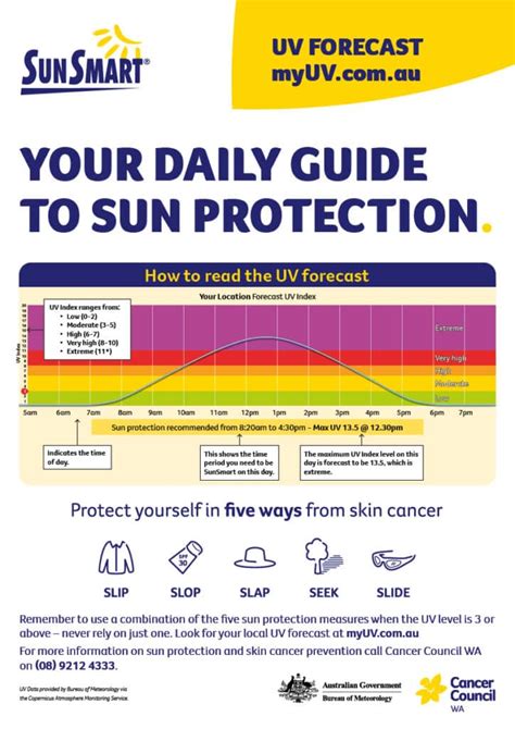 Poster How To Read The Daily Uv Forecast Generation Sunsmart