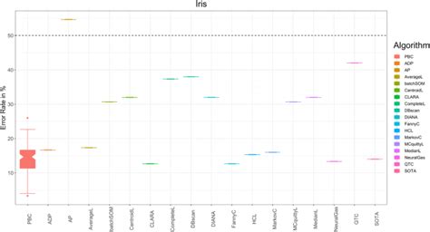 using projection based clustering to find distance and density based