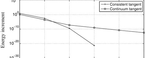 Energy Increment Versus Iteration Number At Time Step 160 Tol 10 Download Scientific
