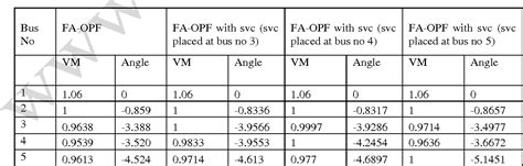 Figure 1 From Firefly Algorithm Based Optimal Power Flow With Static Var Compensator For