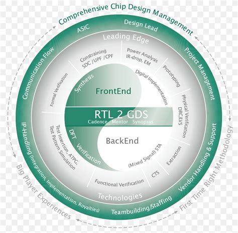 Synopsys Integrated Circuit Design Integrated Circuits Chips Formal Verification PNG