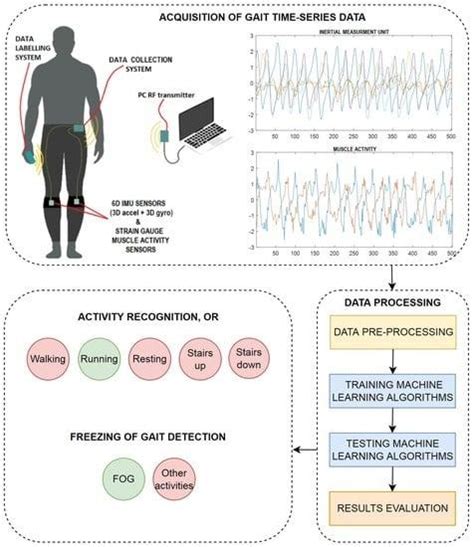 Sensors Mdpi On Linkedin Human Gait Activity Recognition Machine Learning Methods