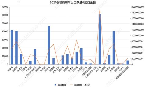 2021各省商用车出口数量金额 出口国家分布（附excel下载） 星源数据