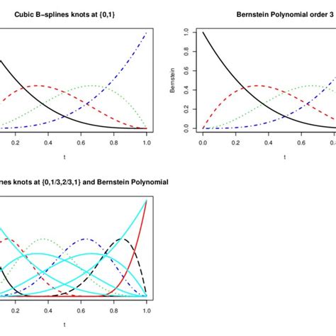 B Spline Basis And Bernstein Polynomials Download Scientific Diagram