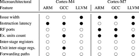 Publicly Available Information On The Cortex M4 And Cortex M7
