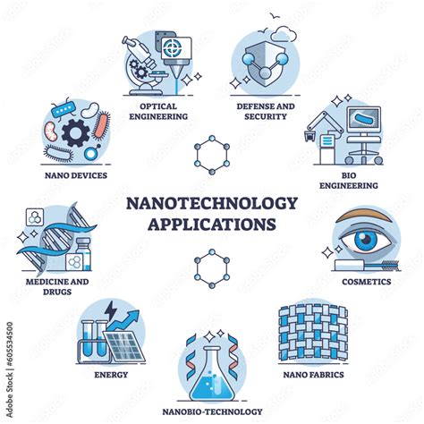 Nanotechnology Applications And List With Innovation Usage Outline