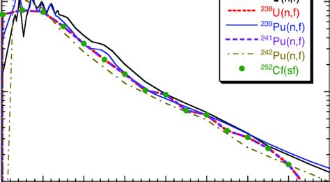 Evaluated Prompt Fission γ Ray Emission Spectra Of Different