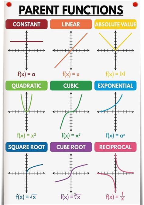 48 Different Types Of Functions And Their Graphs Complete List Artofit