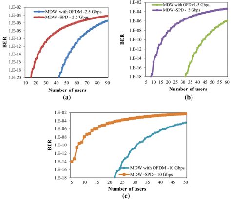 Ber Versus Number Of Users Of Ofdm Sac Ocdmamdw With And Subtraction