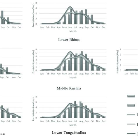 Sub Basin Wise Variations In The Mean Monthly Precipitation Of The Rea