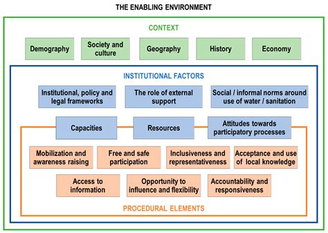 Enabling Environment