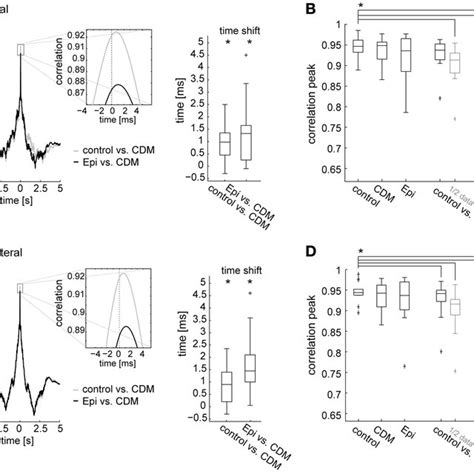 Time Delayed Cross Correlations Calculated Between Different States Of Download Scientific