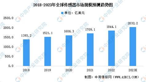 2023年全球传感器市场规模预测分析：北美地区占比最大（图） 中商情报网