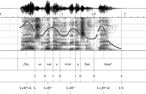 Waveform Spectrogram And F0 Trace For A Contradiction Statement ¡no