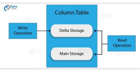 Sap Hana Architecture With Components Learn The Working Of Sap Hana