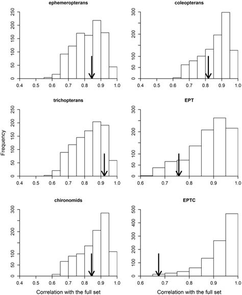 random subsets have the same genus richness as the predetermined
