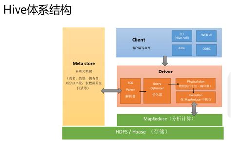 大数据学习2：hive Csdn博客