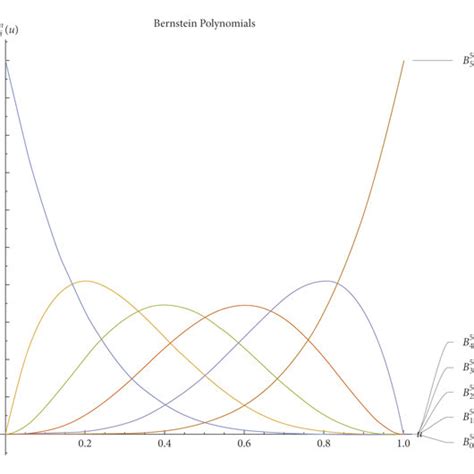 Polynomials In Bernstein Form ℬ05u ℬ15u ℬ25u ℬ35u ℬ45u ℬ55u Are Shown Download Scientific