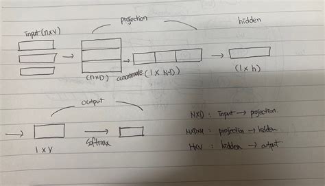 Efficient Estimation Of Word Representations In Vector Space 리뷰